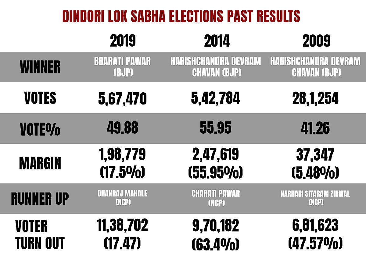 Dindori Lok Sabha Constituency Result 2024 Live: NCP SP's Bhaskar ...