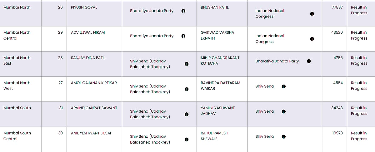 Mumbai Lok Sabha Election Results 2024 LIVE: MVA Bags 2 Wins In Maximum ...