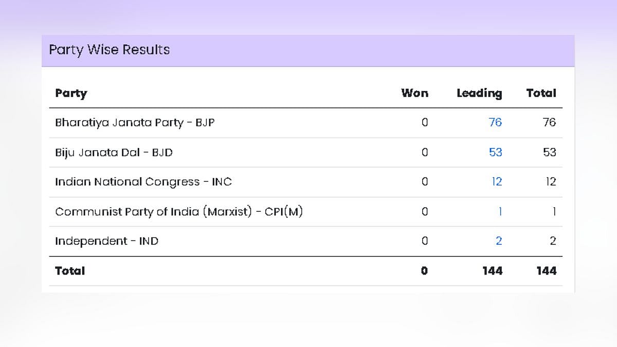 Odisha Assembly Election Results 2024 Live Updates: BJP Crosses ...