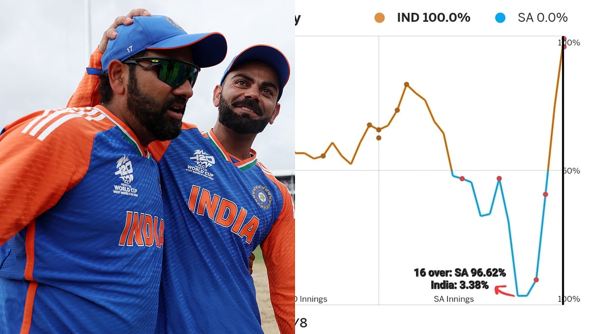 IND vs SA, T20 WC Final: Win Predictor At 3.3% Shows How Team India ...