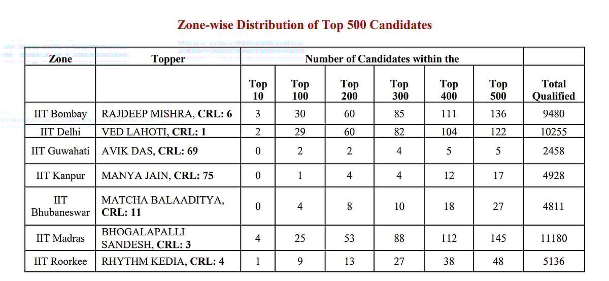 JEE Advanced 2024 Results: Zone-wise Distribution Of Top 500 Candidates