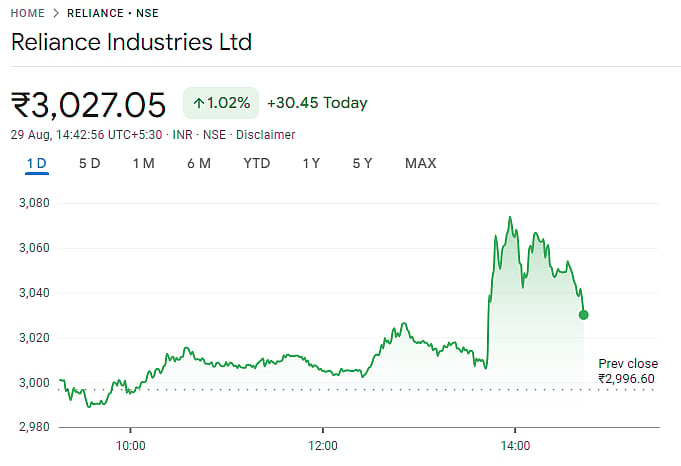 Reliance Industries Shares Surge Nearly 3% To ₹3,074 As Market Reacts ...