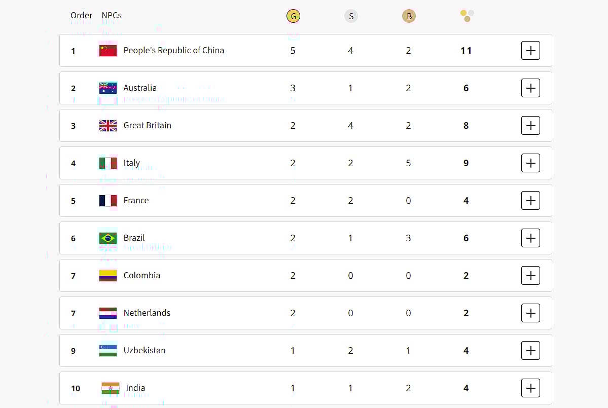 Paris 2024 Paralympics Medals Tally: India Breaks Into Top-10 After 1 ...