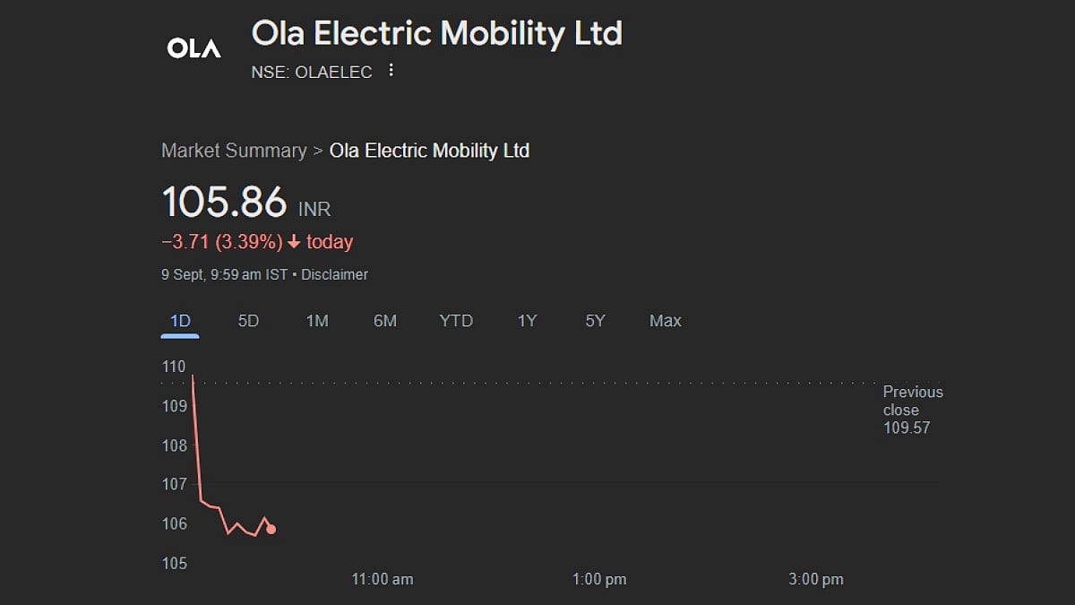 Ola Electric Completes A Month At NSE: Shares Continue To Decline; Fall ...