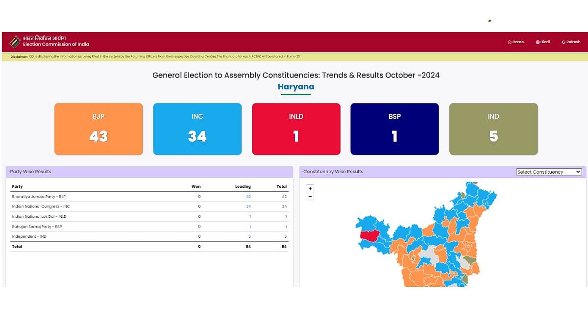 Haryana Election Results 2024: Congress Celebrates 'Jalebi Diwas' As ...