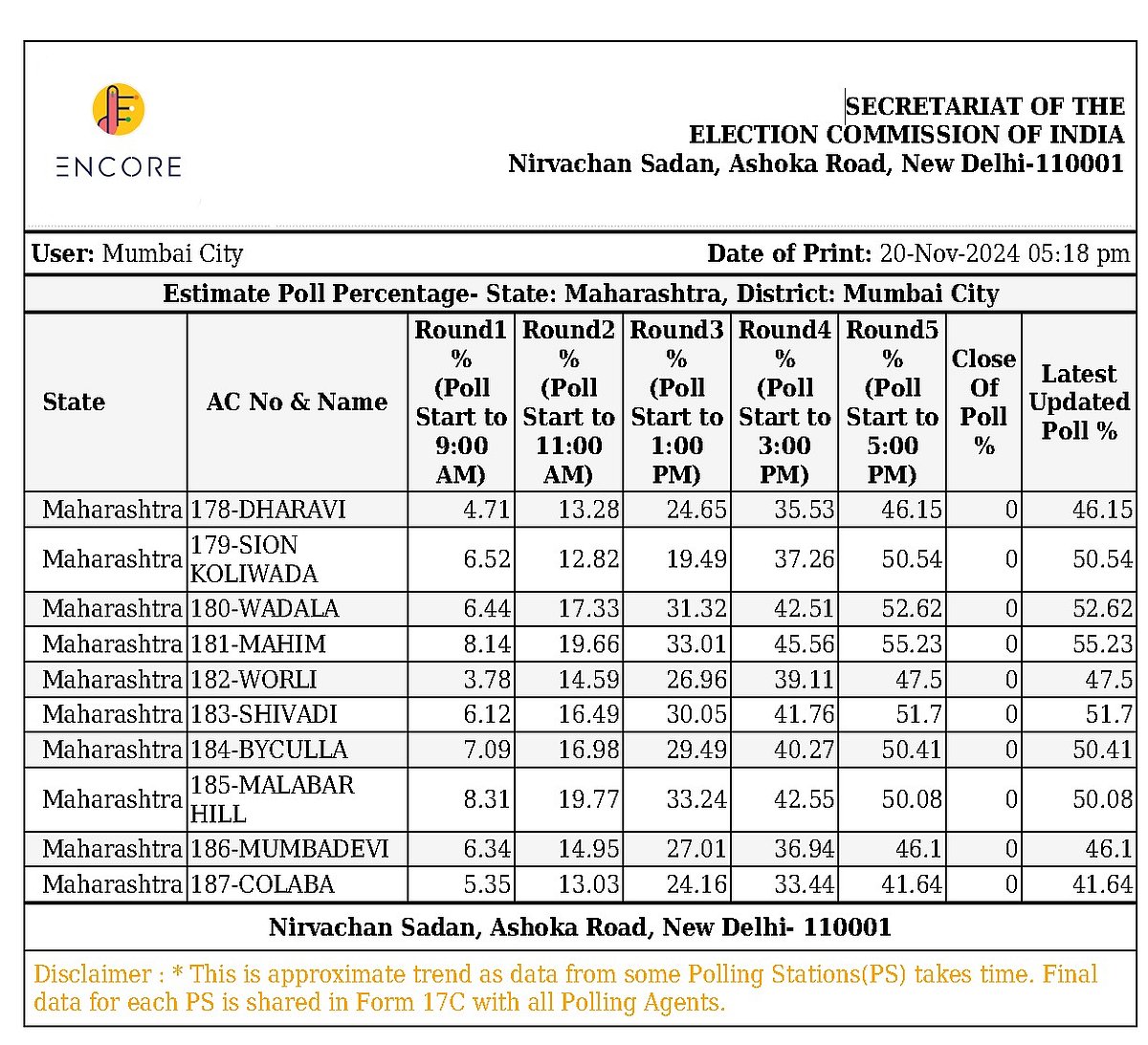 Mumbai: Mahim Records 55% Voter Turnout Till 5 PM, Worli At 47%; Check ...