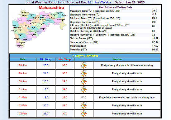 Mumbai Weather Today: Partly Cloudy Sky With Haze Take Over City; Check ...