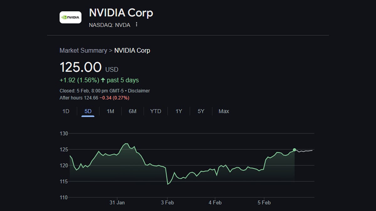 Nvidia Shares Bounce Back After DeepSeek Shock, Surge Aided By Meta's ...