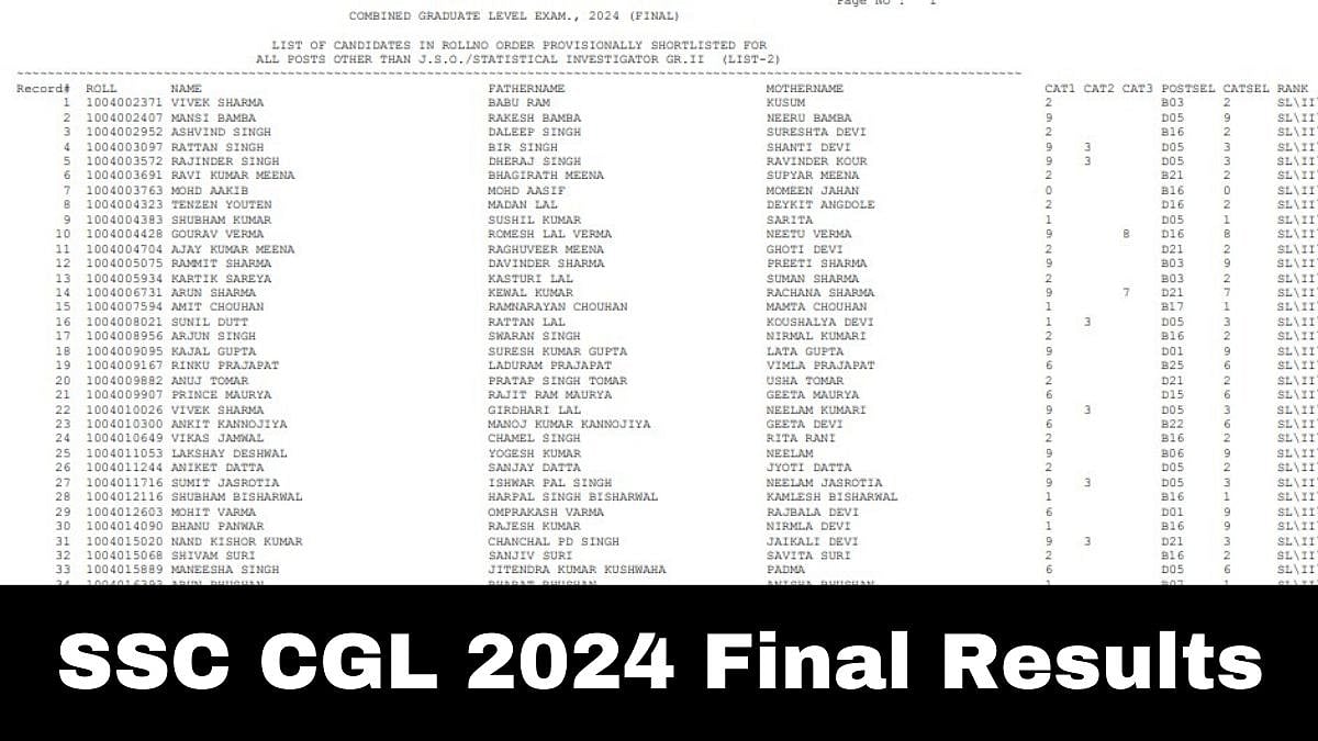 SSC CGL 2024 Final Results Declared; 18,174 Candidates Qualify