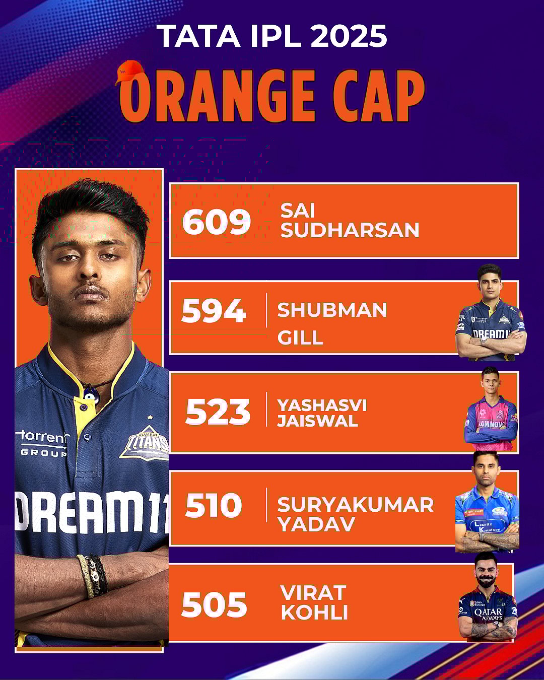 IPL 2025: Check Out The Points Table, Orange Cap & Purple Cap Holders