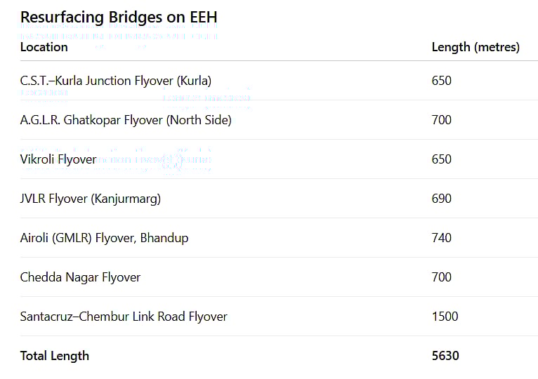 Mumbai News: BMC Begins Major Resurfacing Of MSRDC Bridges On WEH & EEH ...