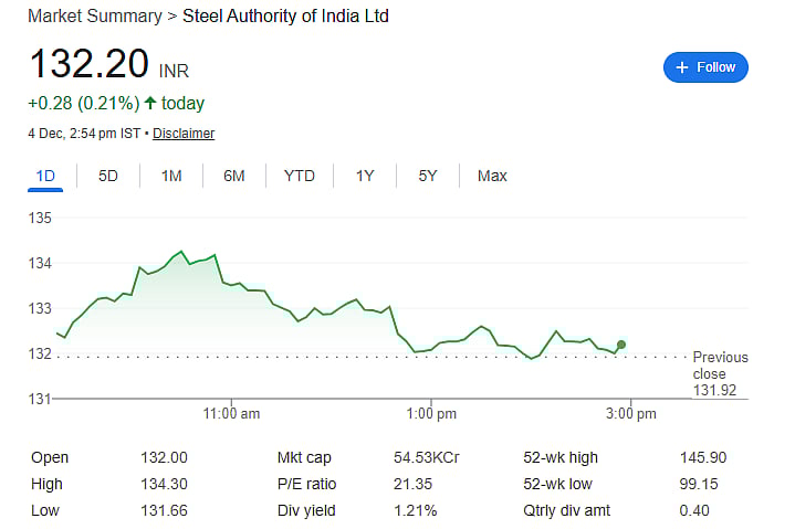 Metal Stocks Soar 6.6%, Hindustan Copper & SAIL Lead The Rally On ...