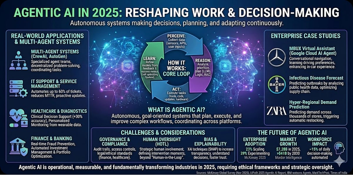 Agentic AI in 2025: How Autonomous Systems Are Reshaping Work and ...