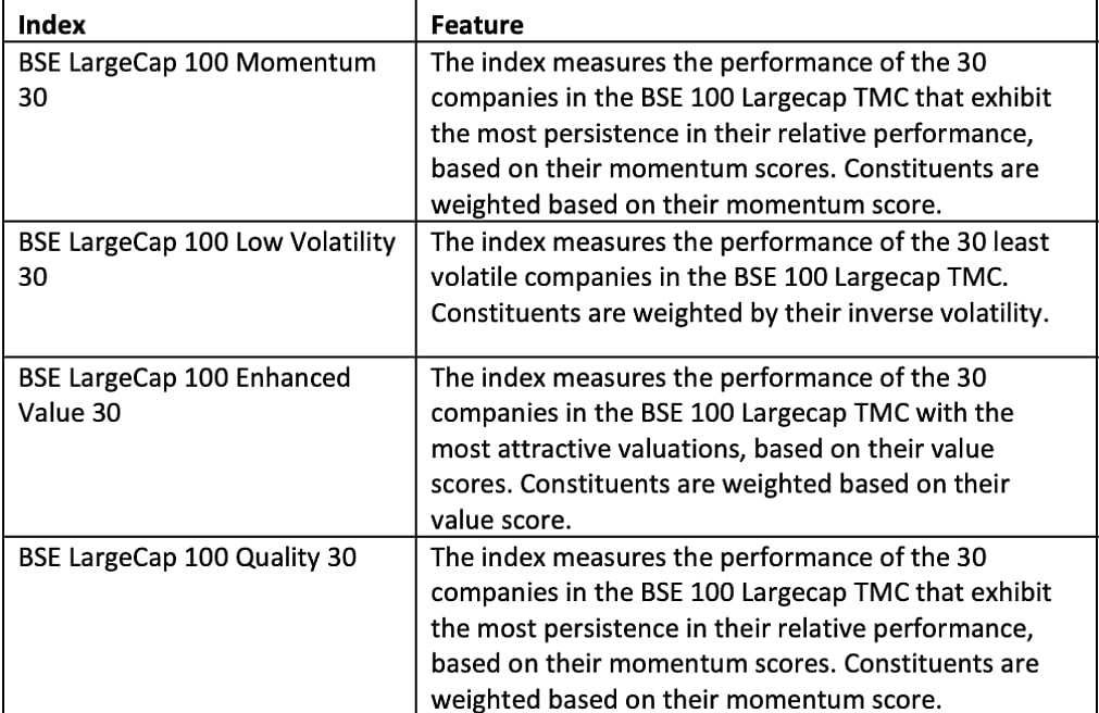 Bombay Stock Exchange's Subsidiary Announces Launch Of Four New Factor Indices With 5% Stock ...