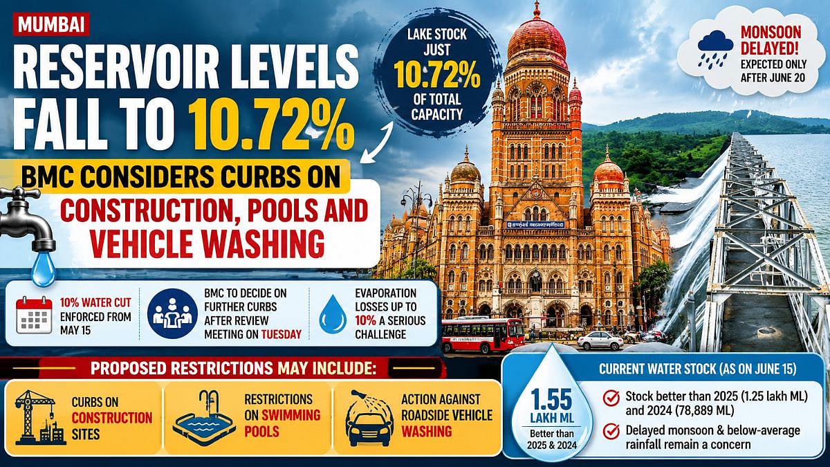 Mumbai Reservoir Levels Fall To 10.72 Per Cent; BMC Considers Water ...