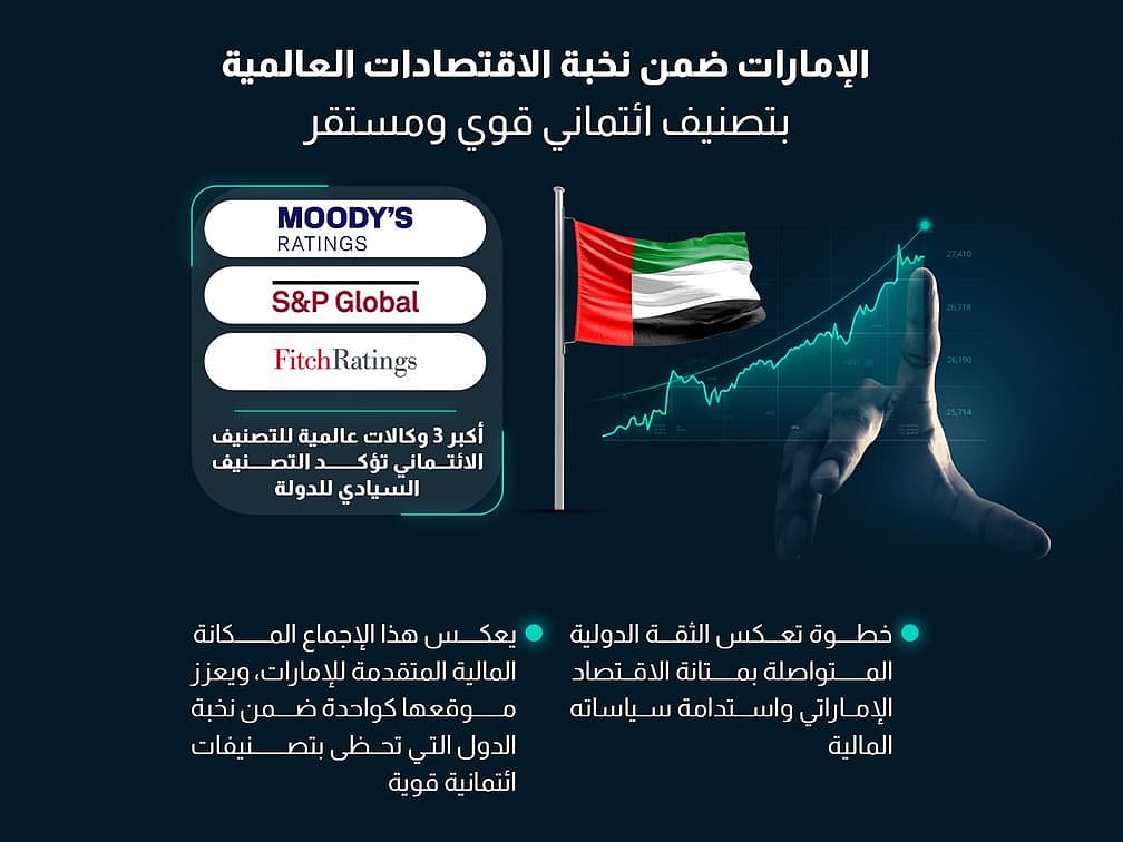 UAE earns top sovereign ratings from global agencies