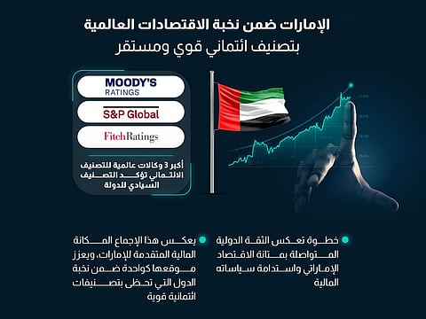 UAE earns top sovereign ratings from global agencies