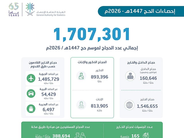 Saudi Arabia Hajj 1447 AH: 1.7 Million Pilgrims Perform 2026 Rituals ...