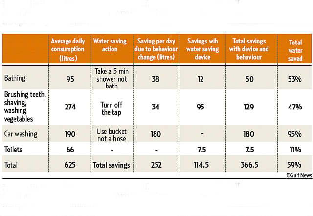 Free water-saving devices for UAE homes