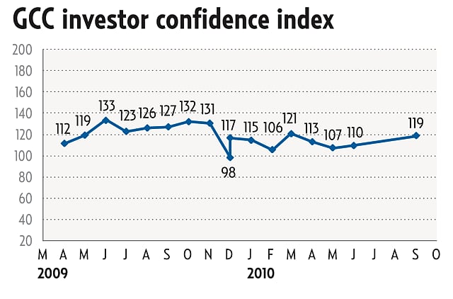 Improved outlook boosts GCC investor confidence