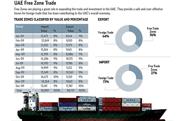 Trade volume of UAE free zones reaches Dh286.6b last year