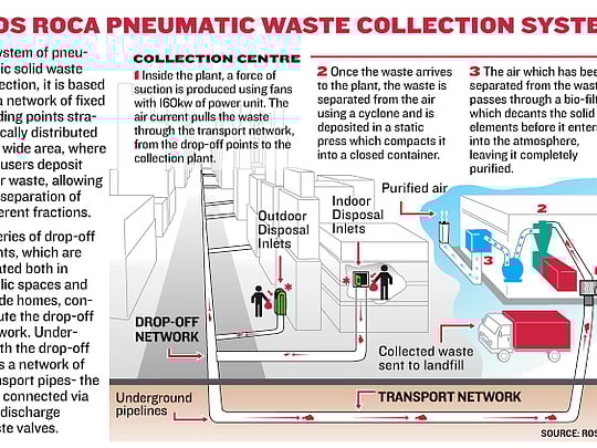Underground system: 10-kilometre waste line