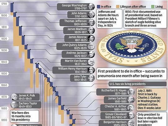 All you need to know about US presidents over the years