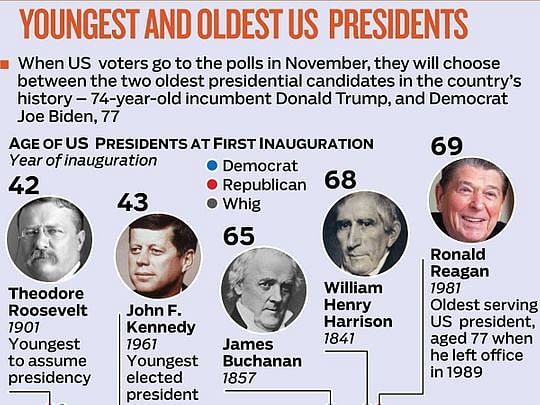 Who were the youngest and oldest US presidents?