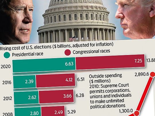 US election 2020: World's most expensive polls