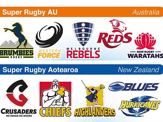 Super Rugby 2021 retains regionalised format