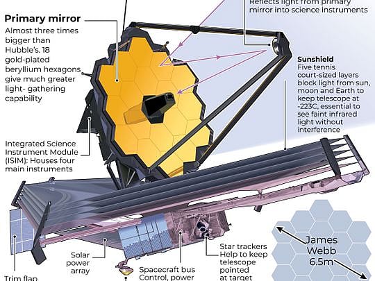 Infographic: James Webb super-telescope set to launch