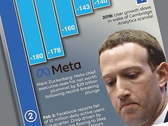 Meta in worst ever market crash