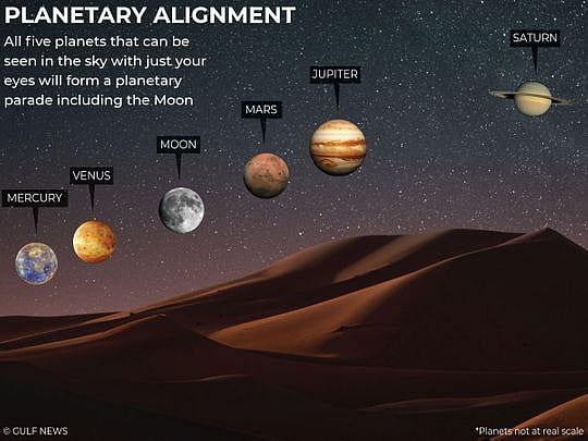UAE: Five planets and Moon to align in rare celestial spectacle early ...