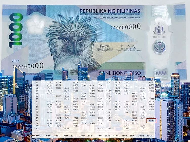 Peso rises further vs US dollar: Effect on OFW remittances, ₱400 cut ...