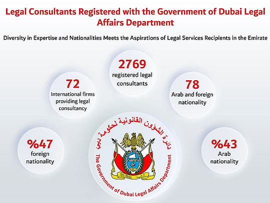 Dubai home to 2,769 legal consultants from 78 nations