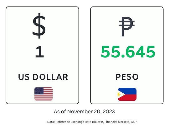 Philippine peso posts more gains vs US dollar: Here’s why