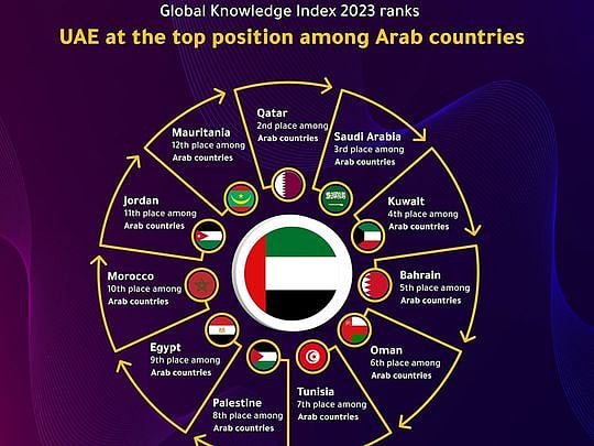 UAE tops Arab states in Global Knowledge Index 2023