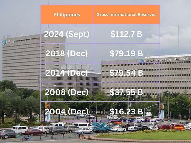Philippines: Gross international reserves jump to $112.7 billion, what ...