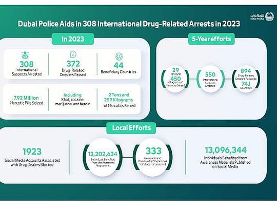 Dubai Police assist drug-related arrests, seize over two tonnes of ...