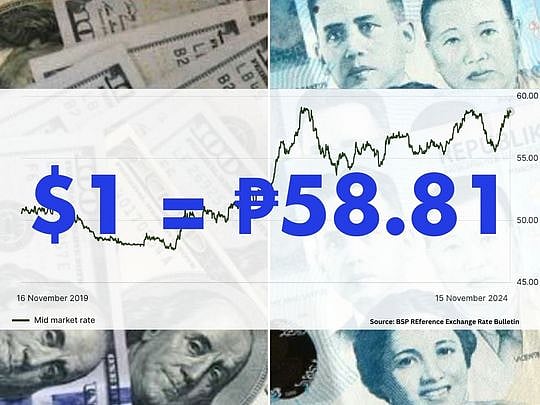 Philippine peso slides to Php58.81 vs $1: Time to remit?