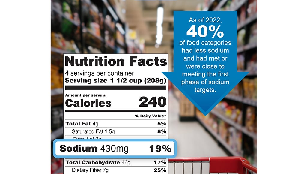 FDA Moves to Reduce Salt Levels in Food