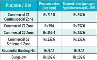 CCP ‘corrects mistakes of the past’, brings in reduced, uniform rate of ...