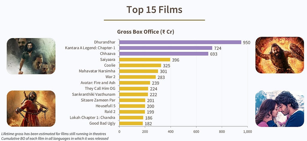 Indian Box Office Crosses ₹13,000 Crore in 2025: Report