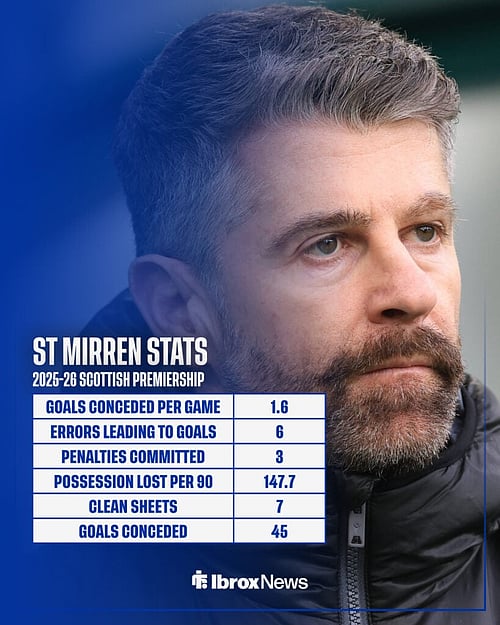 St Mirren announce who'll be in charge vs Rangers after Stephen ...