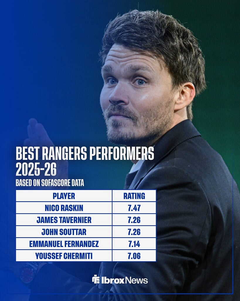 Rangers' best players of 2025-26 - what the statistics say as surprise ...