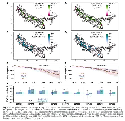 Can crop switching help reduce groundwater stress while improving food ...