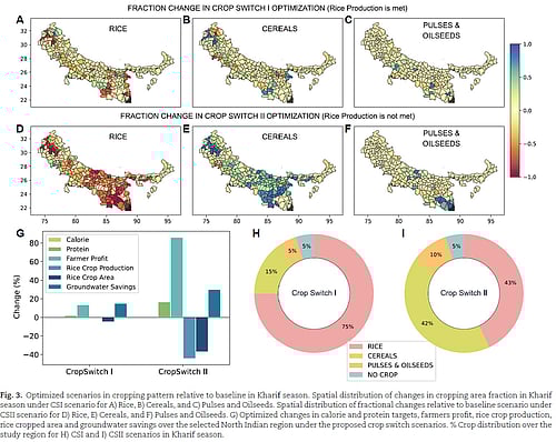Can crop switching help reduce groundwater stress while improving food ...
