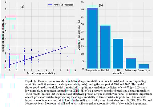 Dengue mortality rises with changing climate