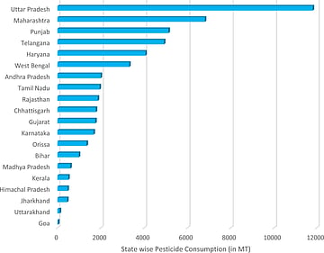 Pesticide Pollution in India: Environmental and Health Risks, and ...