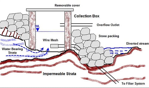 Gravity based spring water supply systems in Andhra Pradesh: Lessons ...